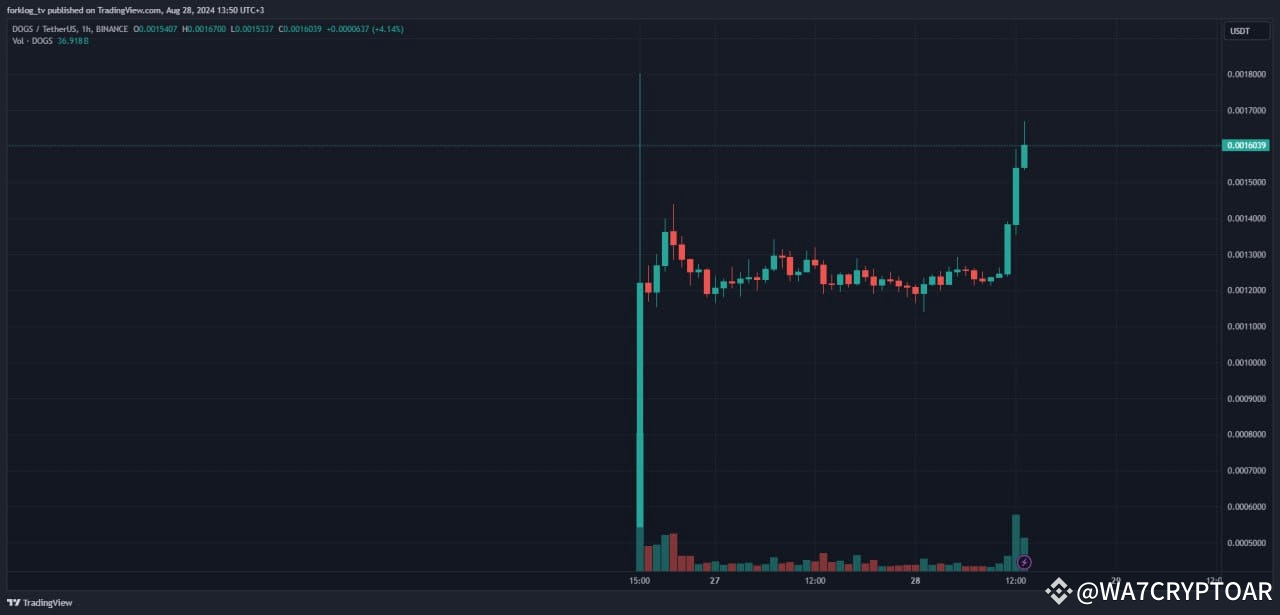 $BTC $ETH $DOGS DOGS started to rise for the first time sin ...