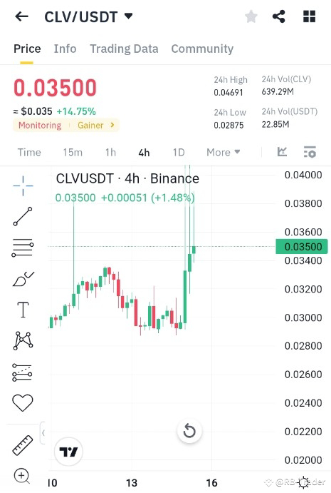 $CLV /USDT Technical Analysis Current Price: $0.035 (+14. | RB-Trader Official on Binance Square