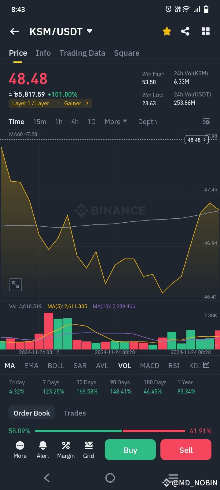 $KSM 100% 😶 23to58 24hr sell high risk | MD_NOBIN on Binance Square
