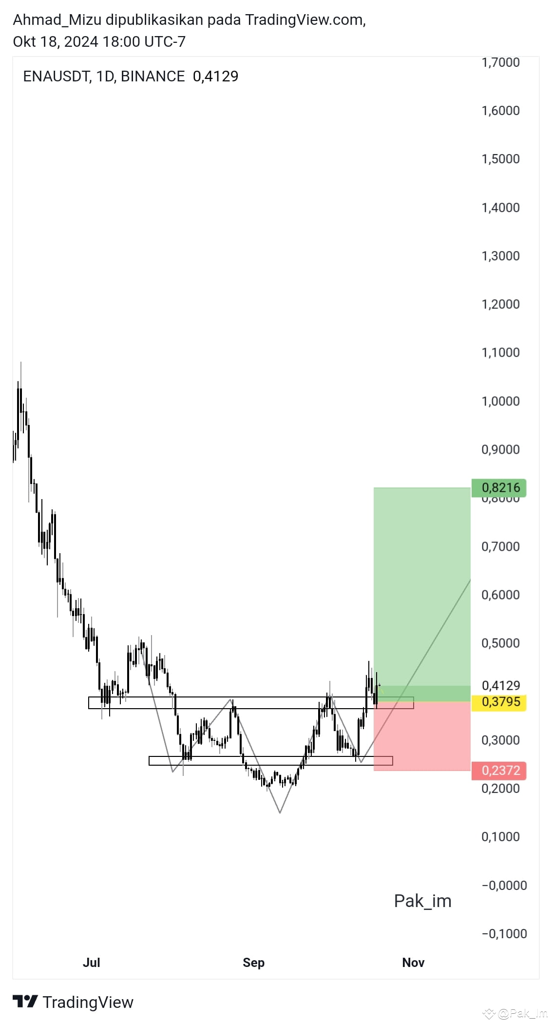 Ena successfully created an IHNS pattern after Downtrend i | Pak_Im on ...