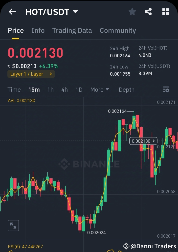 🚨$HOT /USDT Trading Signal Alert🚨 Time Frame: 15-minute c | Danni Traders on Binance Square