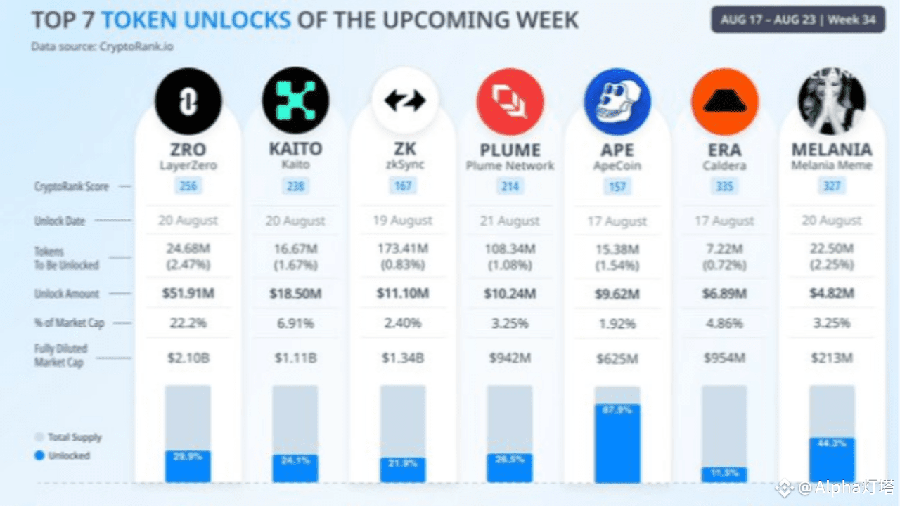Is a wave of token unlocking coming? 7.2 million $ERA about to unlock ...