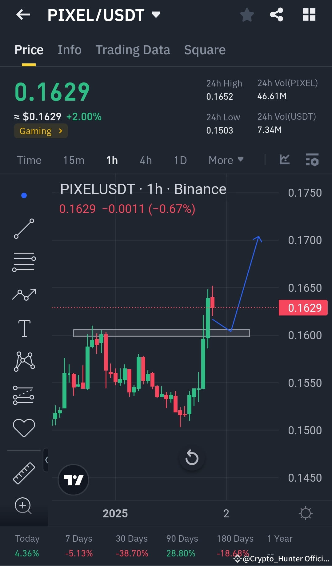 $PIXEL /USDT BULLISH BREAKOUT IMMINENT 🚀 Key Levels: - Cur | Professor_Michael on Binance Square