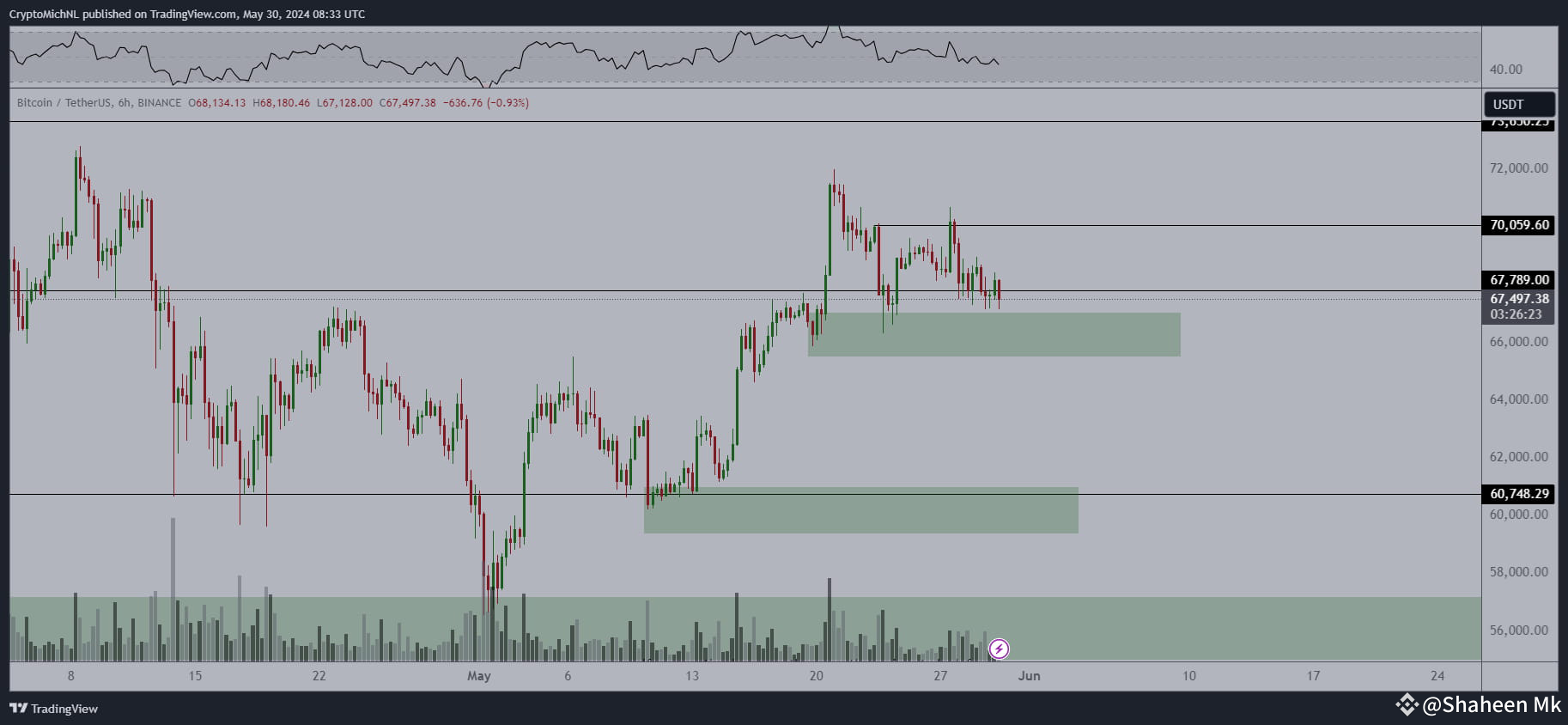 A boring state of mind for the markets as #Bitcoin is co | Shaheen Mk ...