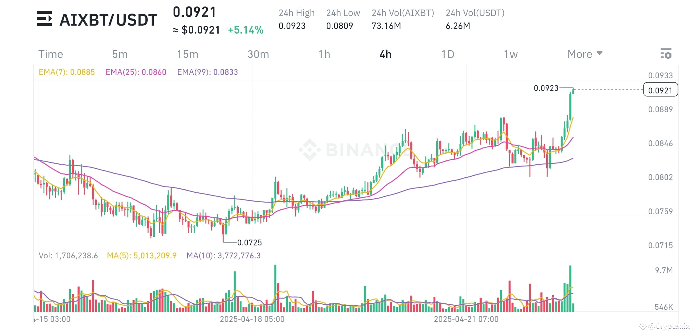 $AIXBT /USDT Technical Analysis Current Price: 0.0921 (+5. | Cryptanix on Binance Square