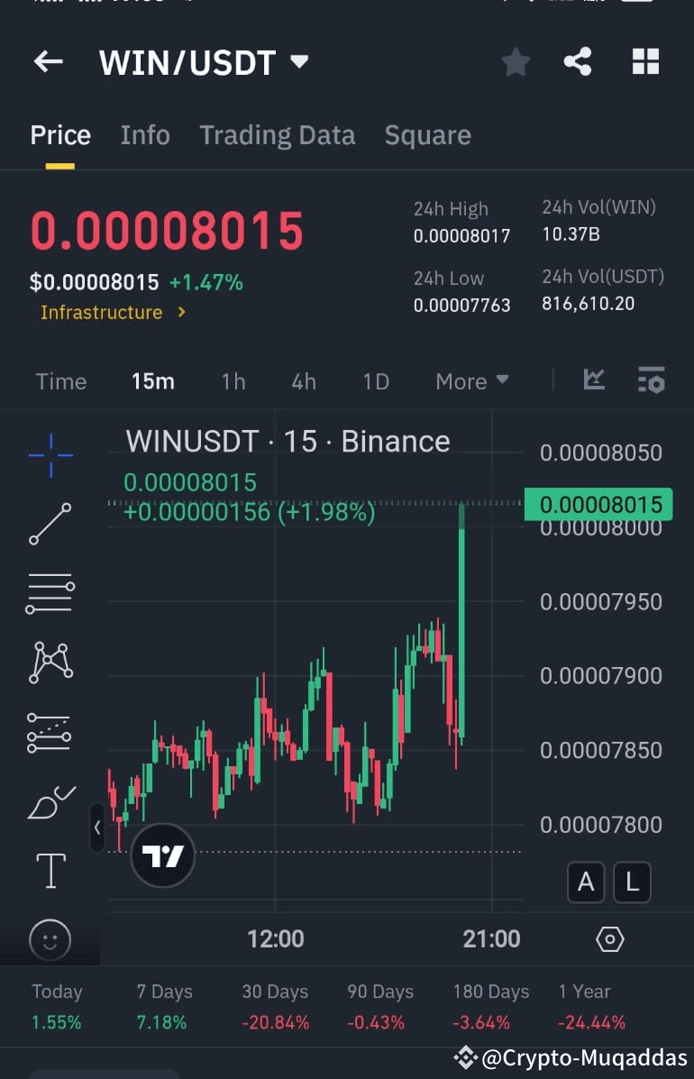 🚀 $WIN /USDT Bull Run Alert! 🚀 📢 Attention Traders! $WIN | Crypto-Muqadas on Binance Square