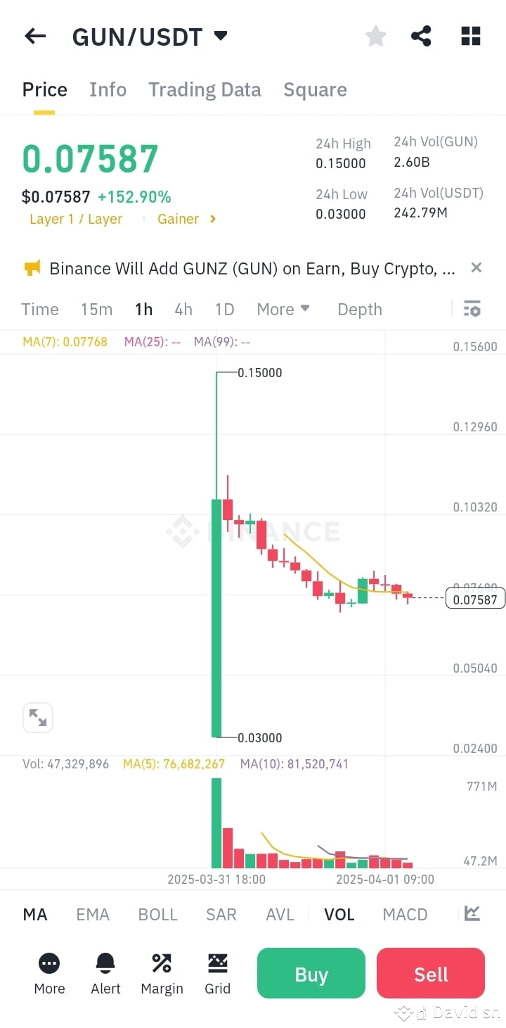$GUN Short Liquidation: $10.071K at $0.07561 Liquidation Up | David sn on Binance Square