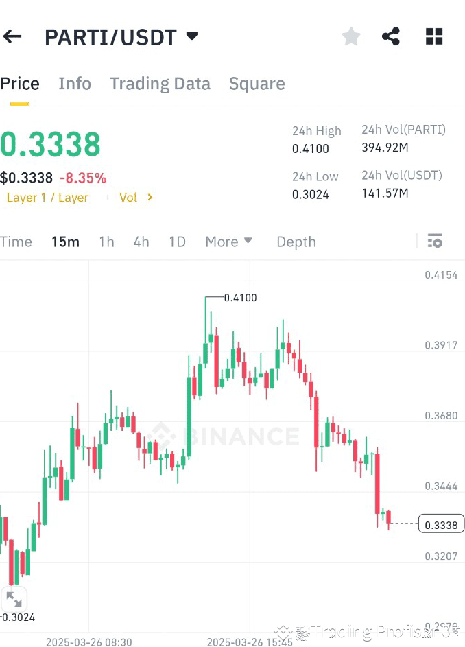 $PARTI /USDT – Sharp Pullback! Will the Bulls Reclaim Moment | Trading Profiser 01 on Binance Square
