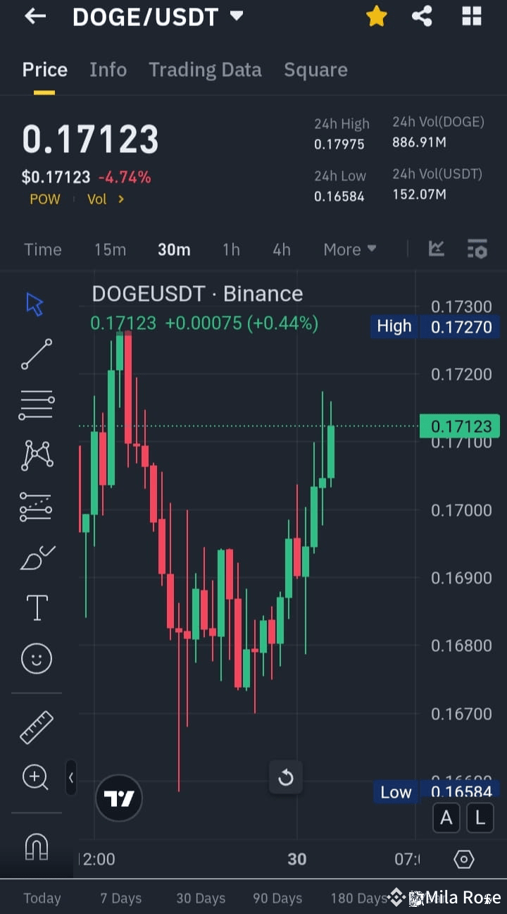 $DOGE /USDT Recovery Waves In PLAY..!💯📈 Current Price: | Mila Rose on Binance Square