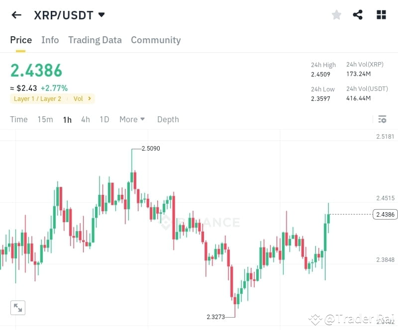 $XRP /USDT Trading Signal - Breakout Potential on the Horizo | Trader Rai on Binance Square