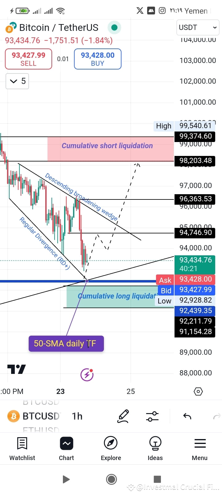 $BTC Before and BTC after 👌👌 TF :1hrs #BTCNextMove | Investmal Crucial Financial on Binance Square