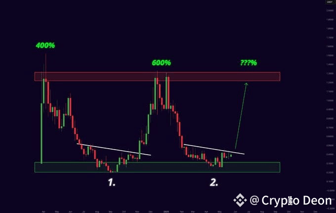 🚨 $ENA Double Bottom – Big Move Coming!? The chart is show | Crypto ...
