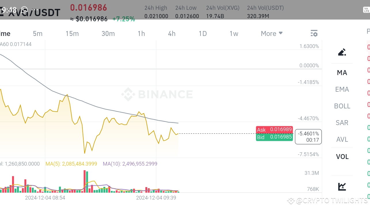 XVG/USDT COIN ANALYSIS ON CURRENT SITUATION 🔥👇👇 PUMP | CRYPTO TWILIGHTS on Binance Square