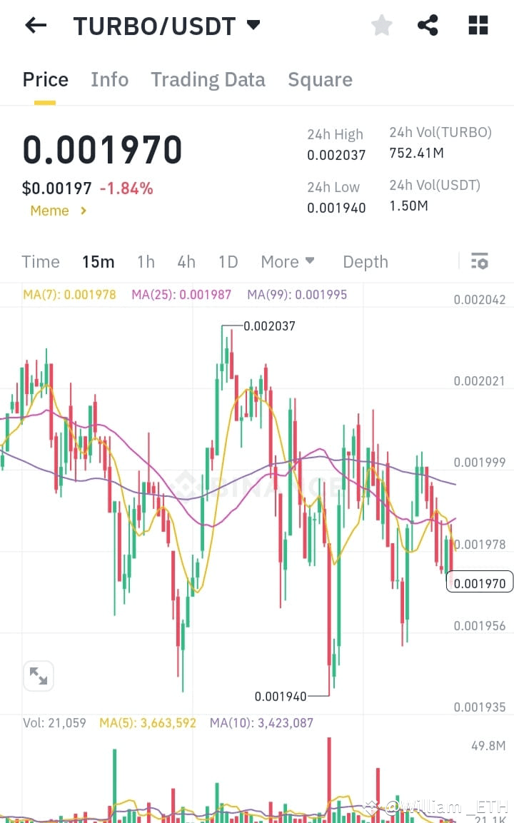 $TURBO Gearing Up? 🚀 I’m watching $TURBO closely! It boun | William ...