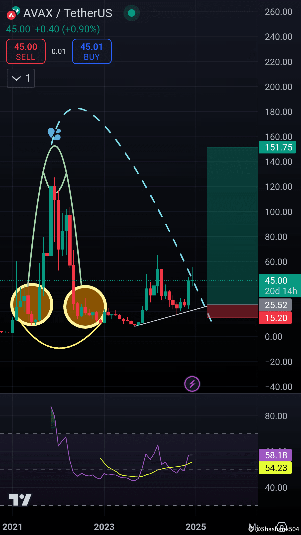 $AVAX Strong Resistance coming from All time High and break | Shashank504 on Binance Square