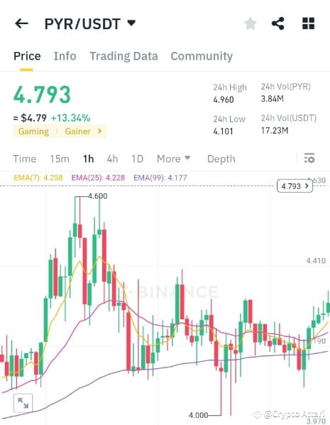 🎮 $PYR /USDT on Binance! 🚀 🔥 Current Price: $4.79 📈 24 | Crypto Attari ...