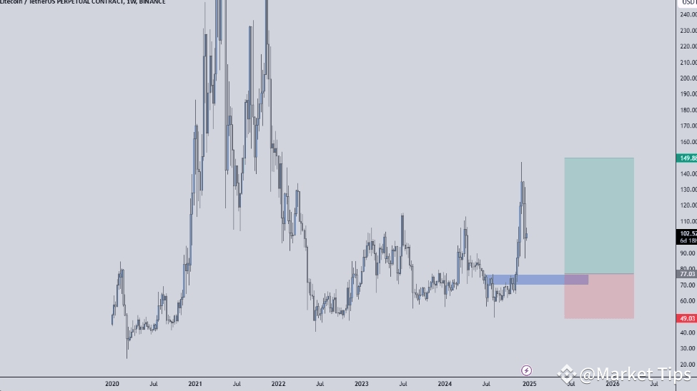 📊Valuable Demand Zone Amid Weak Market Conditions | H E L L O on ...