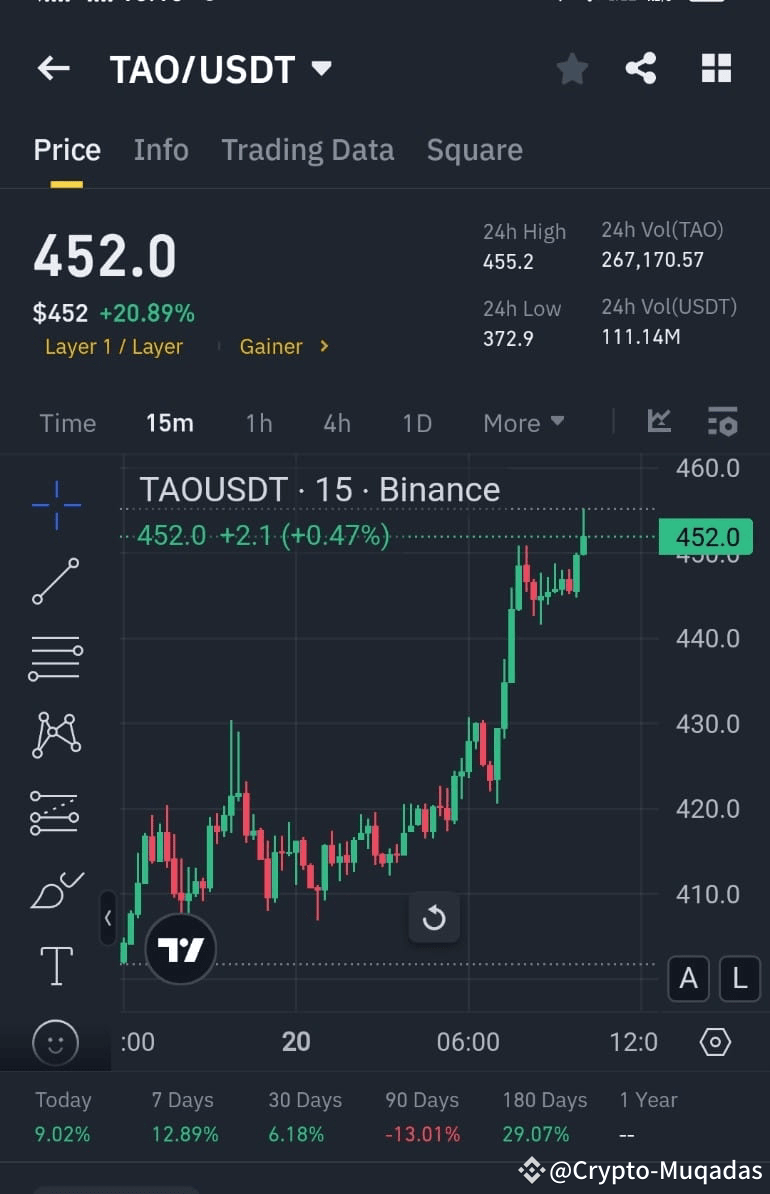 $TAO /USDT Analysis – 20 Feb 2025 Trend: Strong recovery wi | Crypto-Muqadas on Binance Square