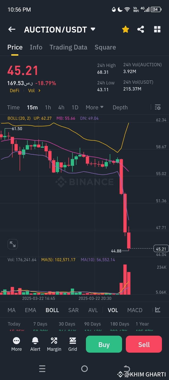 $AUCTION OMG 😱 Dump | KHIM GHARTI on Binance Square