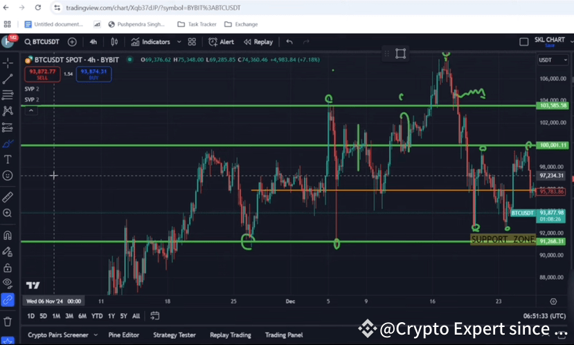 Every time BTC reach $91k support, bounced back new ATH. BTC | Crypto ...