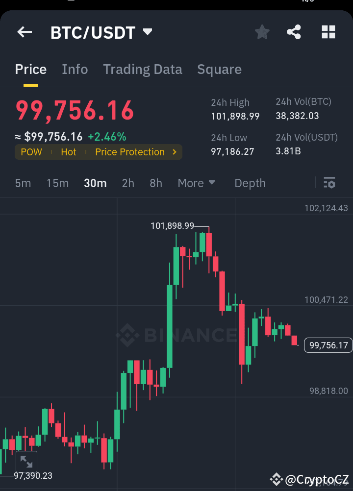 📊 BTC/USDT Market Update: Bullish Momentum Continues! 🚀 $B | CryptoCZ on Binance Square