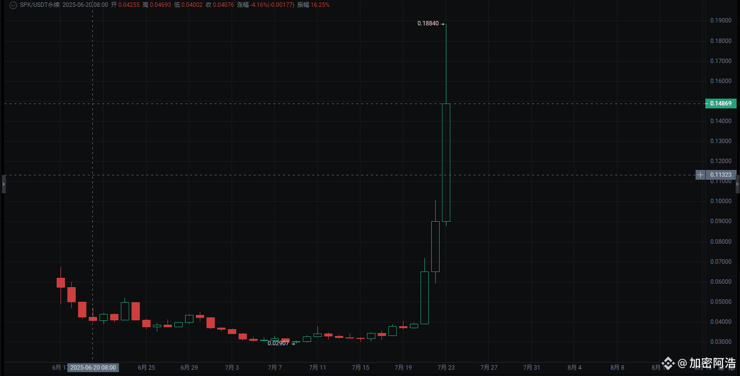 🔥🔥$SPK Daily focus on the altcoin market, negative fundin | 链上浩哥 on ...