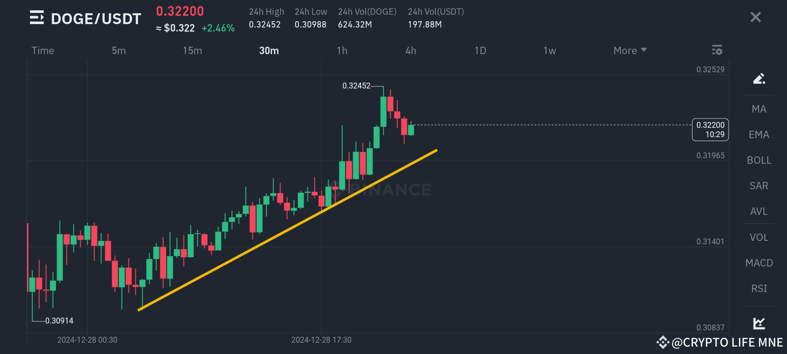 🚀 $DOGE /USDT Bull Run Alert Bulls on Action! 📈 Entry Poin | CRYPTO LIFE MNE on Binance Square