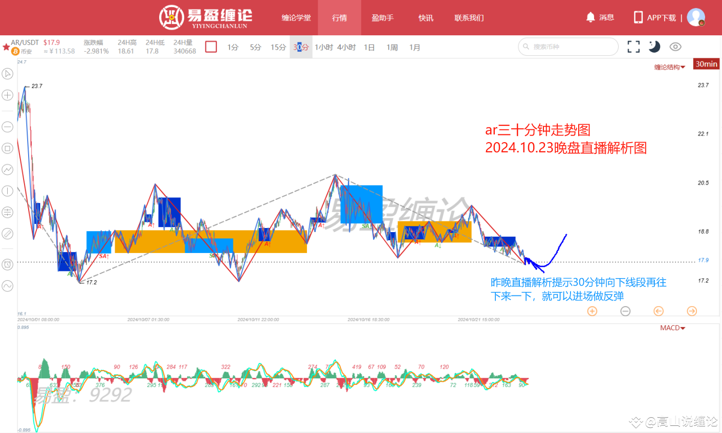 #ar Trading Variety: ar Trading Level: 30f Trading Trend: | 高山说缠论 on ...