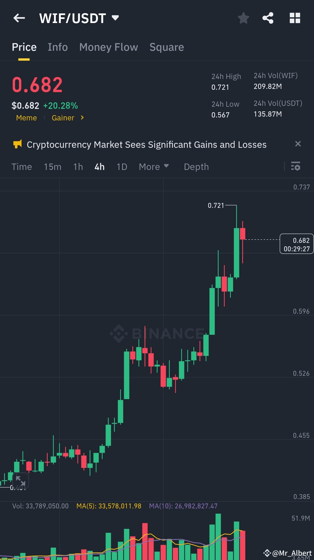 $WIF WIF is looking sharp, squad! Up +20.11% in 24 hours w | Mr_Albert on Binance Square