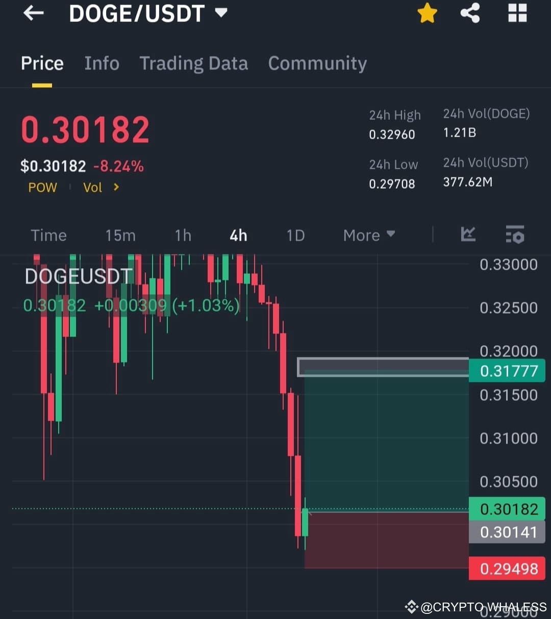 $DOGE /USDT Trading Signal — a potential rebound is just aro | CRYPTO WHALESS on Binance Square