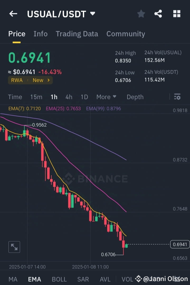$USUAL USUAL/USDT – Downtrend Intensifies Current Price: | Janni Olsson on Binance Square