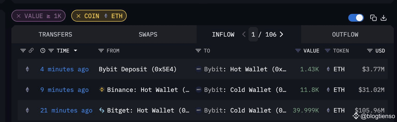 Bybit Khôi Phục Gần 50%Dự Trữ $ETH Sau Vụ Hack 1,4 Tỷ USD | blogtienso ...