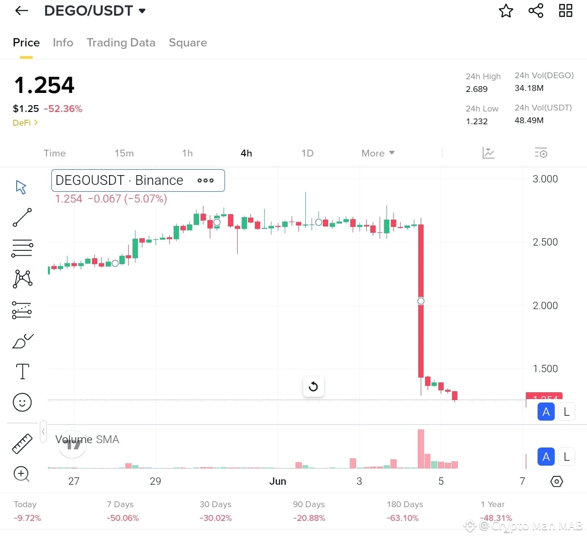 $DEGO /USDT 4H Chart Analysis DEGO/USDT has seen a dramati | Crypto Man MAB on Binance Square