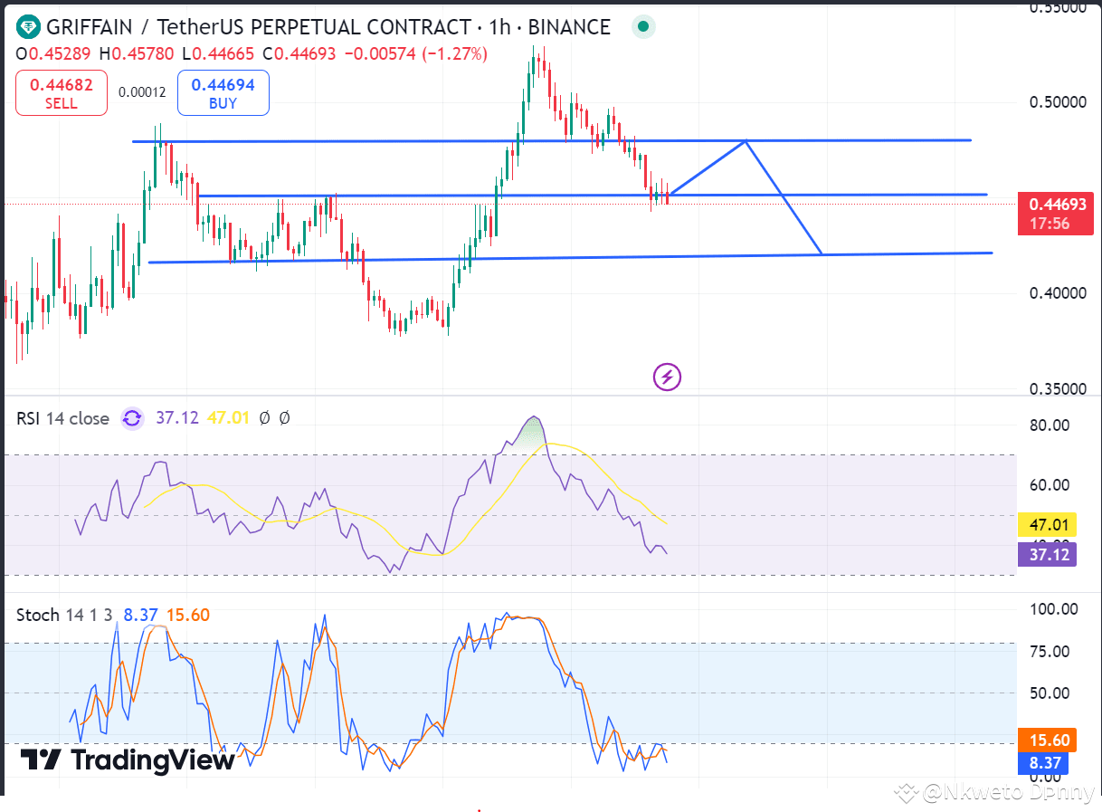 GRIFFAIN/USDT with key technical indicators and support/res | Nkweto ...