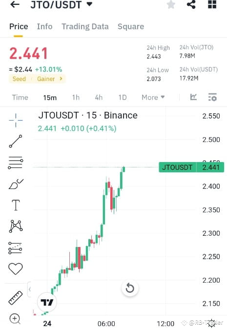 $JTO /USDT Technical Analysis 🎯Current Price: $2.44 (+13. | RB-Trader on Binance Square