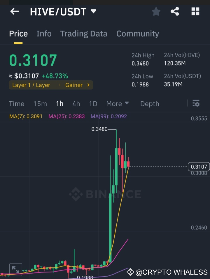 $HIVE /USDT SURGE ALERT – Big moves are unfolding! HIVE is | CRYPTO WHALESS on Binance Square