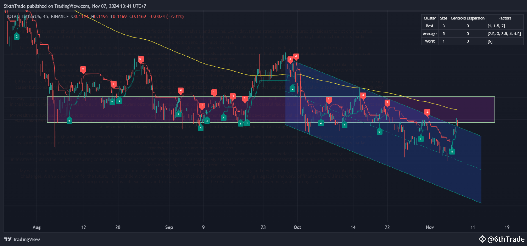 IOTA/USDT Chart Analysis: Rising Momentum Near Key Resistanc | 6thTrade on Binance Square