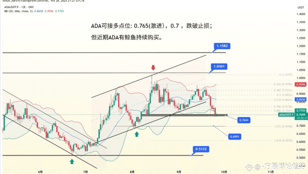 ADA Spot Deployment Strategy Recently, ADA's performance ha | -方展博论趋势 ...