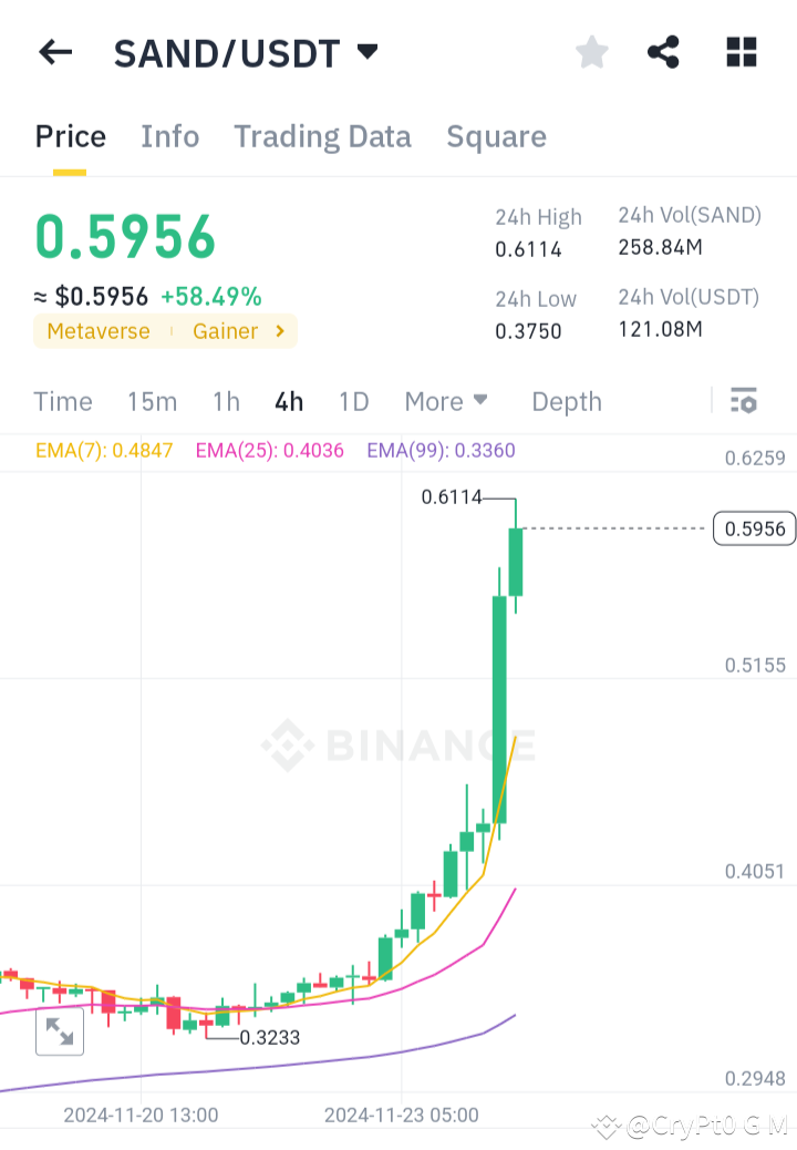 🚀 $SAND /USDT Technical Analysis - Key Levels! 🚀 📉 Cur | CryPt0 G M on Binance Square