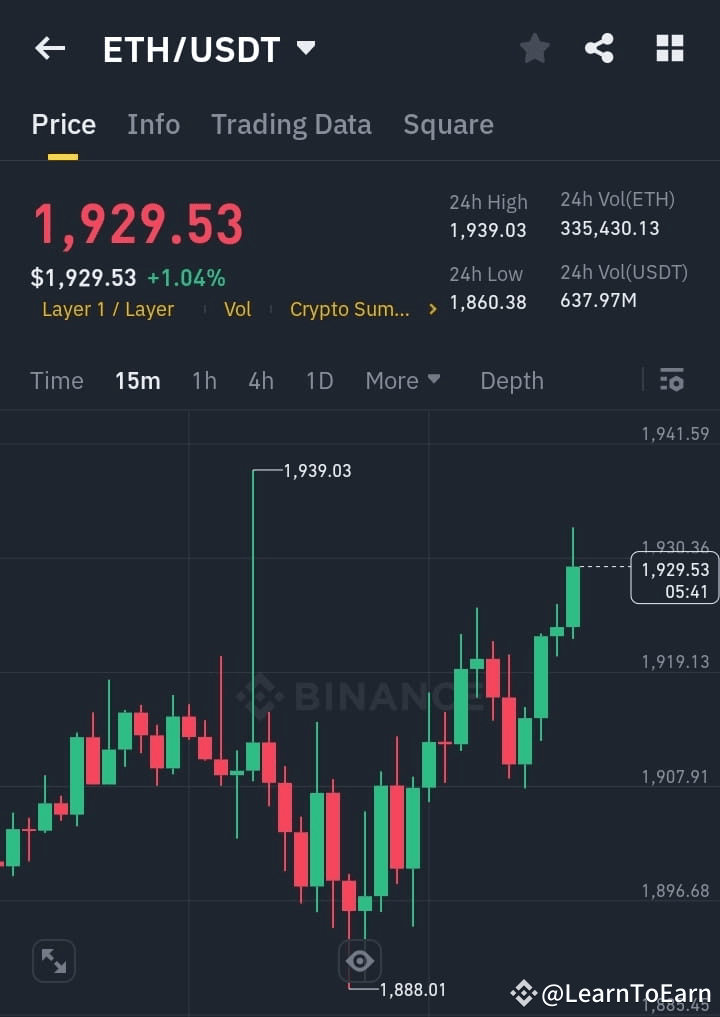 🚀 Ethereum Breaks Above $1,900! Can It Hold?.....$ETH is t | LearnToEarn on Binance Square