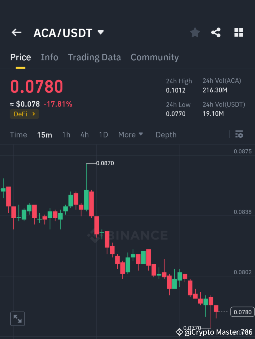 $ACA $ACA 📊 ACA/USDT Trading Analysis | Crypto Master 786 on Binance Square