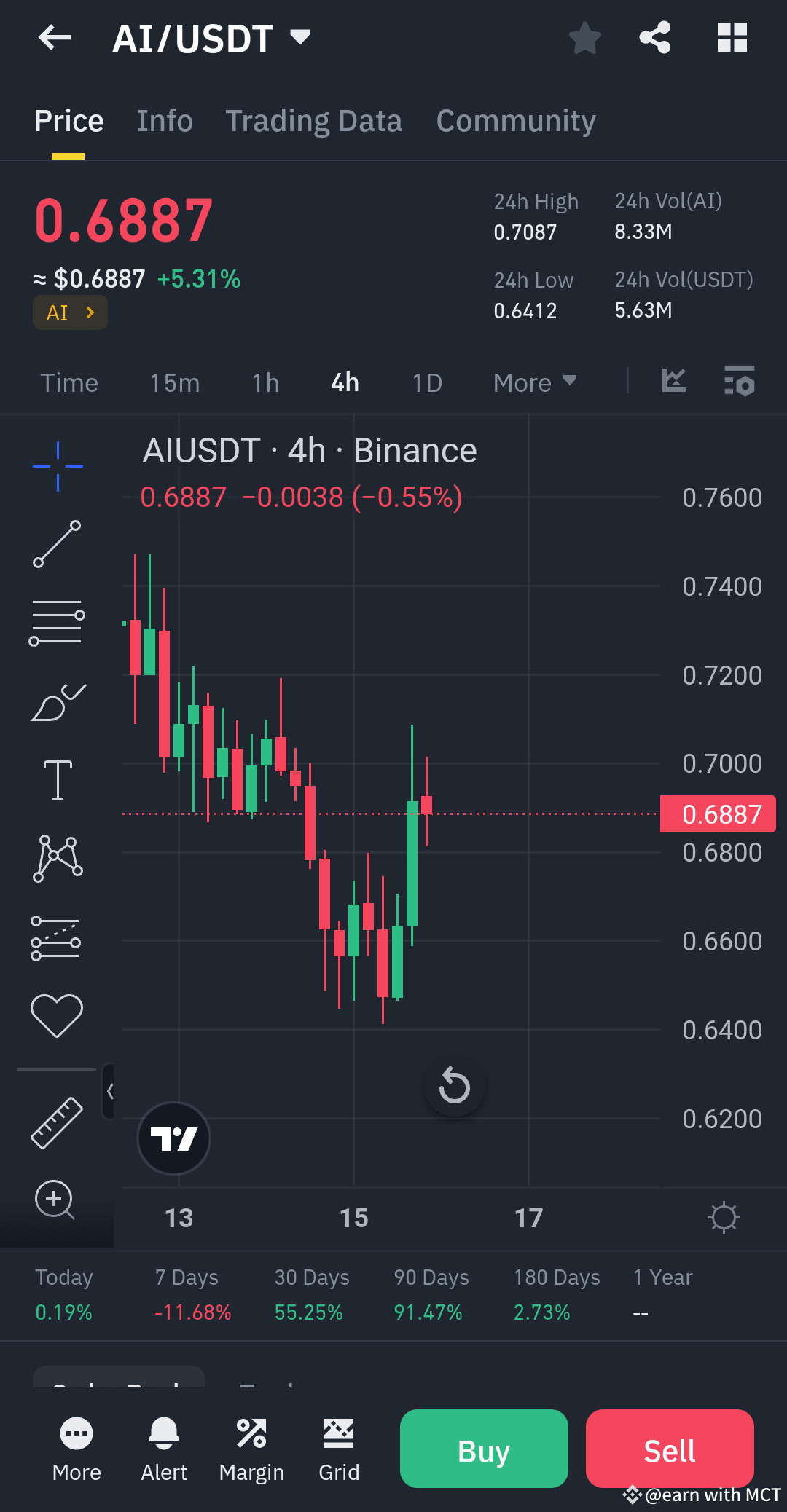 🚀 $AI /USDT Price Update on Binance 🚀 📉 Current Price: $ | earn with MCT on Binance Square