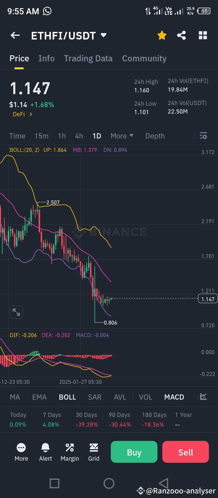 $ETHFI buy ethfi here | Ranzooo-analyser on Binance Square