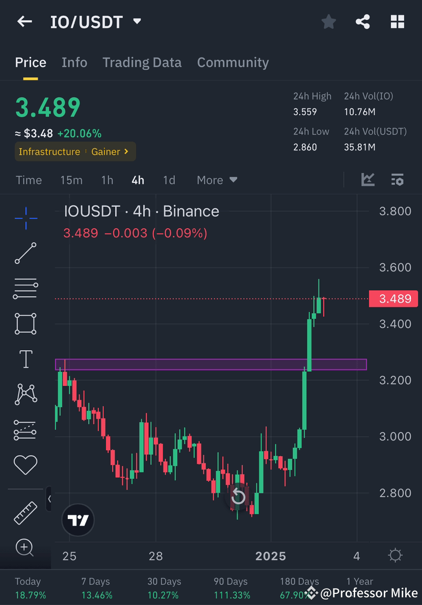 $IO /USDT::Bullish Breakout! Time to Enter! 🔥💯 The price | Professor Mike on Binance Square