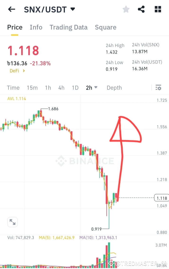 $SNX 🚨 SNX Token Dip – Time to Buy the Dip! 🚨 📉 Market d | TREDMASTER_69 on Binance Square