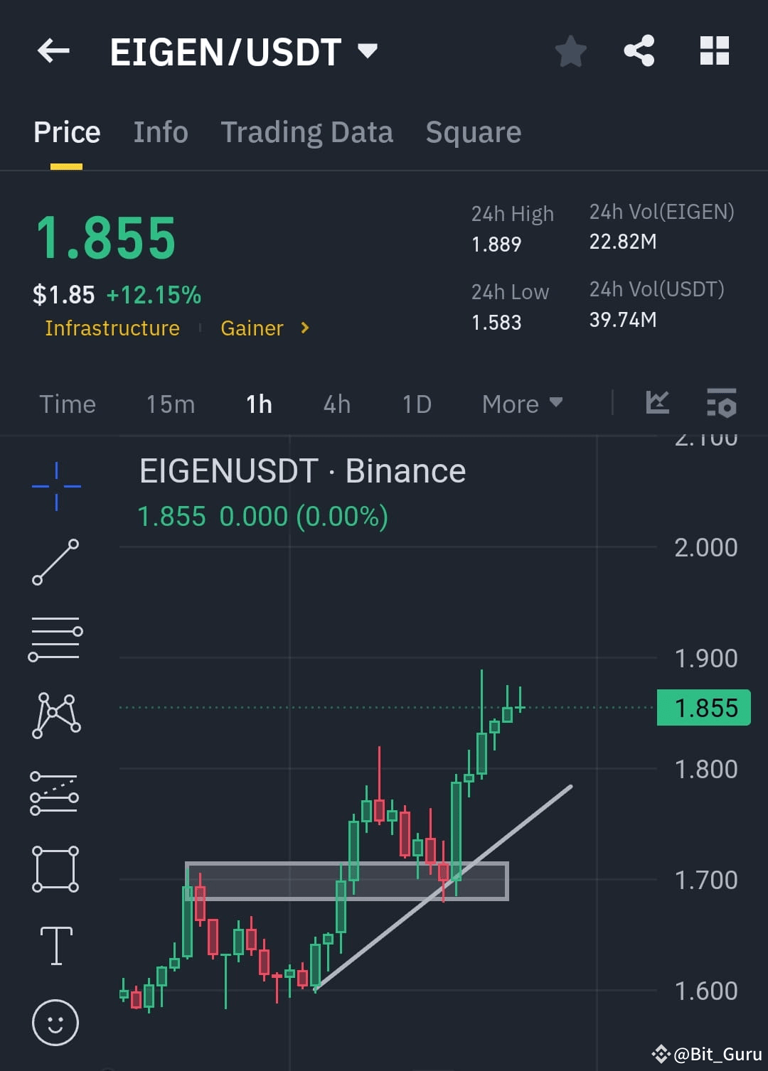 🔥 $EIGEN /USDT – Bullish Momentum Confirmed! 🚀 📈 Current | Bit_Guru on Binance Square