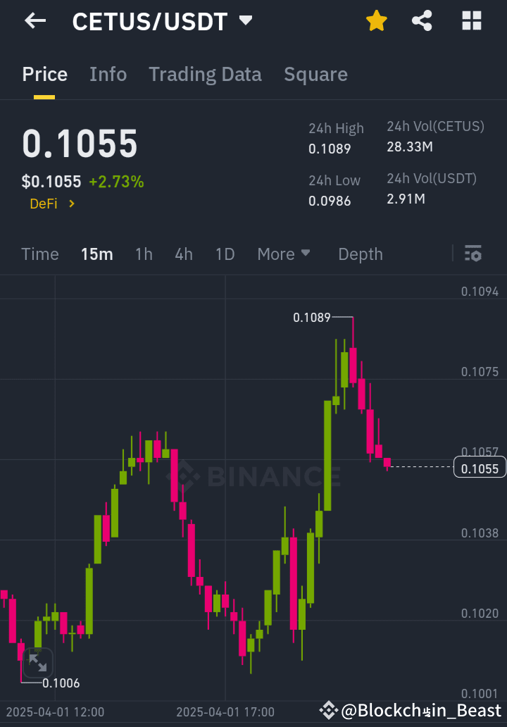 $CETUS /USDT – Rejection at the Top, Short Setup Triggered! | Blockchain_Beast on Binance Square