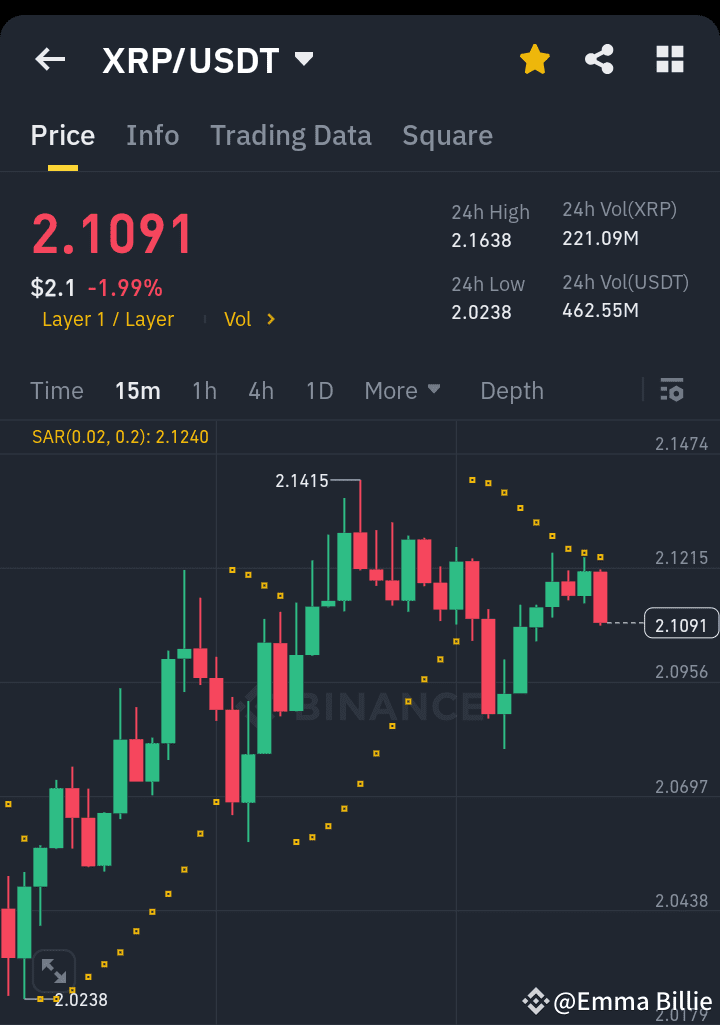 XRP/USDT Trade Setup 🚀 $XRP Entry: $2.1091 (Current Pric | Emma Billie on Binance Square