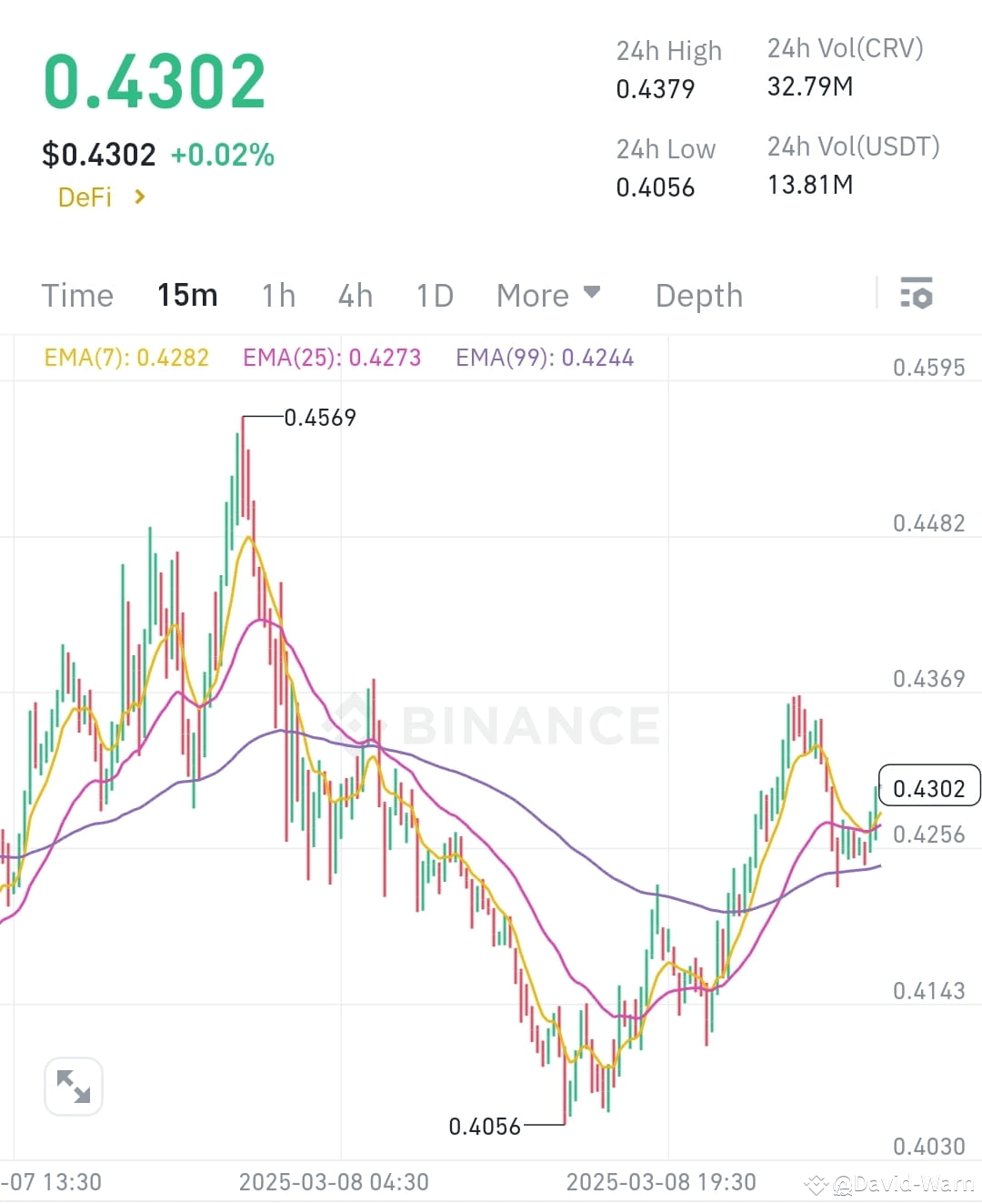 $CRV Short Liquidation Alert. Massive $10.084K in short p | David-Warn on Binance Square