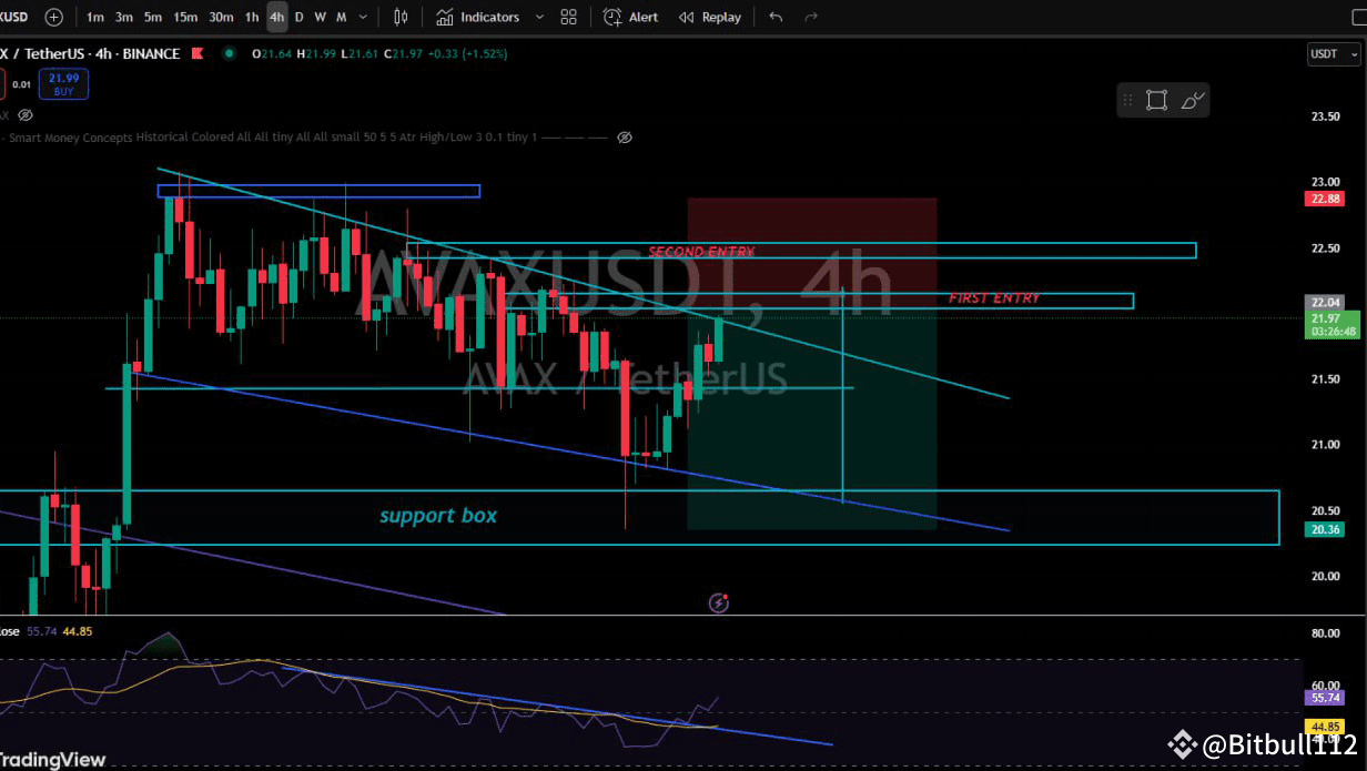 AVAX UPDATE | Bit Bull on Binance Square